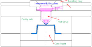 Hot runner system types and their application in plastic injection mold ...