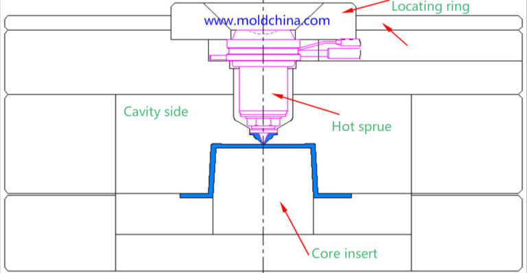 Hot runner system types and their application in plastic injection mold ...