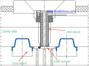 Hot runner system types and their application in plastic injection mold ...