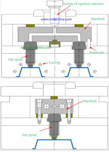 Hot runner system types and their application in plastic injection mold ...