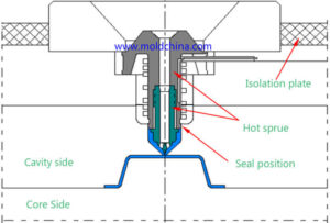 Hot runner system types and their application in plastic injection mold ...