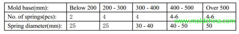 The spring for plastic injection mold - Moldchina