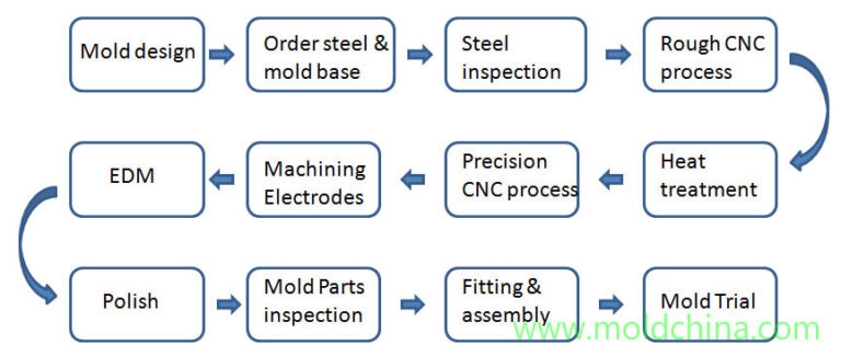 Custom Mold Manufacturing - Moldchina