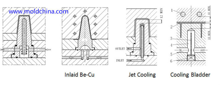 Injection mold cooling system design - Moldchina
